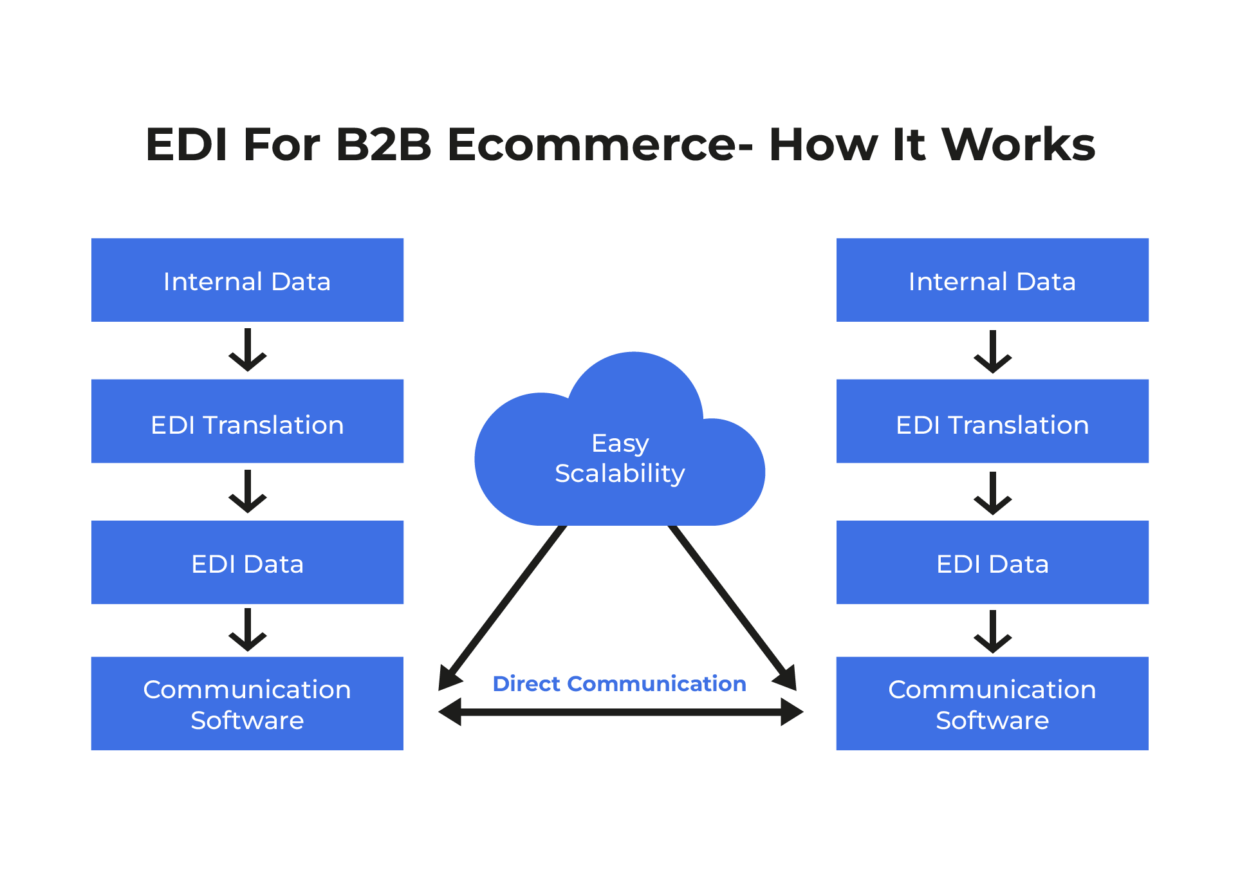 Streamlining Business Operations with EDI Integration Streamlining Business Operations with EDI Integration