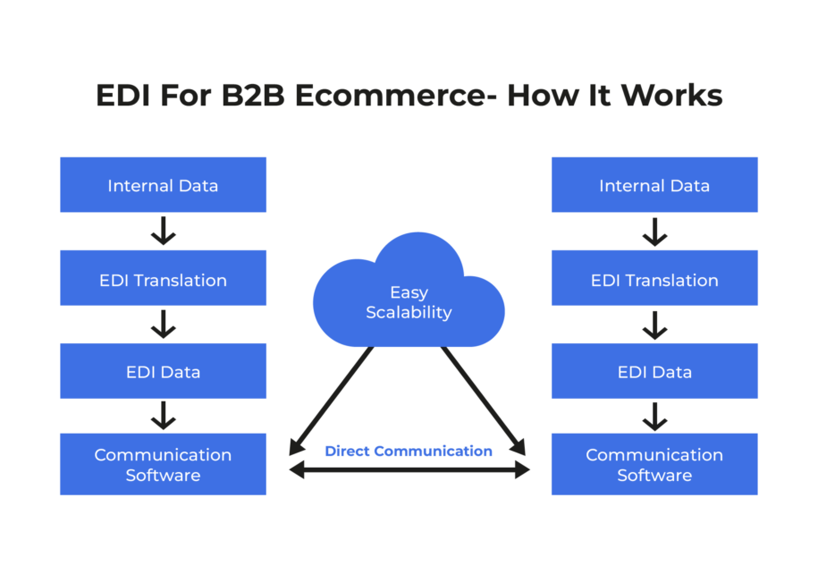 Streamlining Business Operations with EDI Integration Streamlining Business Operations with EDI Integration